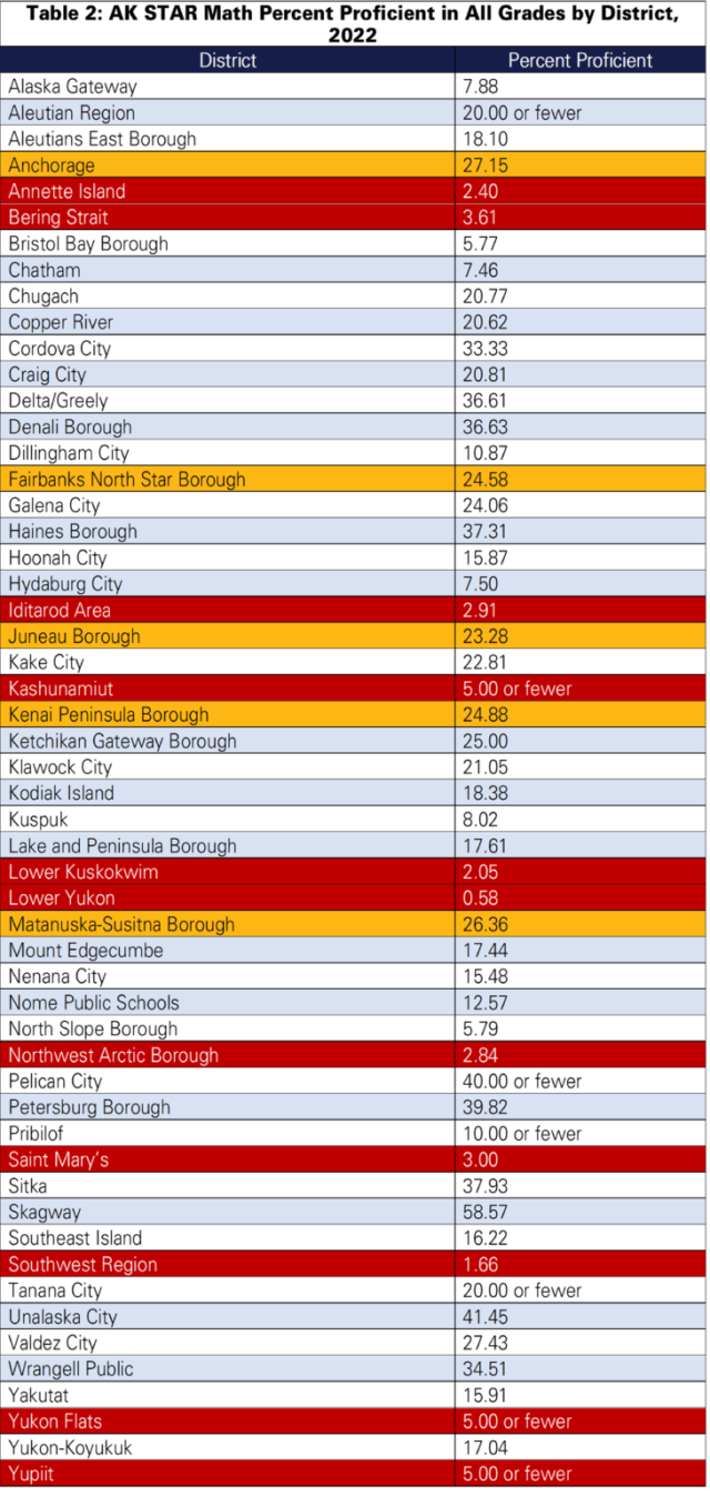 70% of Alaska’s public school students fail reading and math - Alaska Watchman