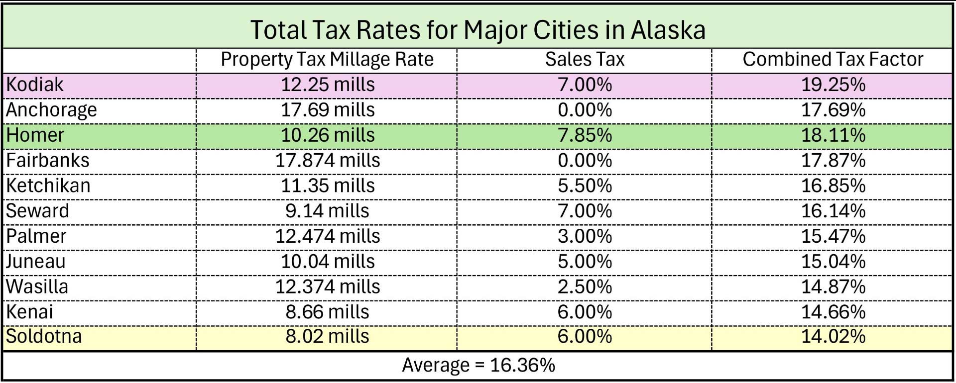 What do Alaskans really pay in taxes? - Alaska Watchman