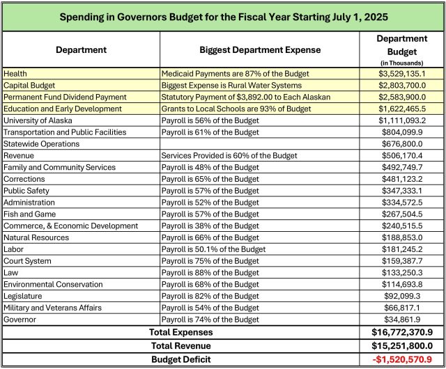 Understanding Alaska’s budget (part 2) – How we spend money